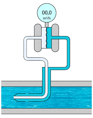 Pitot tube flow meter - Instrulearning